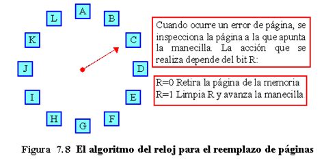Algoritmo de reemplazo de páginas Reloj arquitecturacomputacional