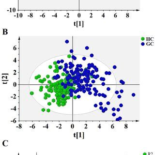 Score Plots Of PCA And PLS DA Analyses Based On Metabolites For