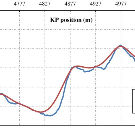 Pdf A Finite Element Solver For Modal Analysis Of Multi Span Offshore Pipelines