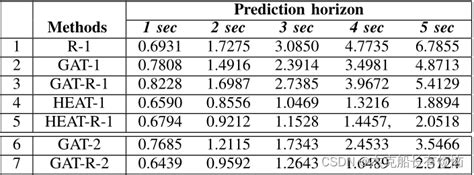 Heterogeneous Edge Enhanced Graph Attention Network For Multi Agent Trajectory Prediction