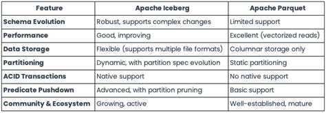 Apache Iceberg Vs Parquet Choosing The Best Big Data Format Decube