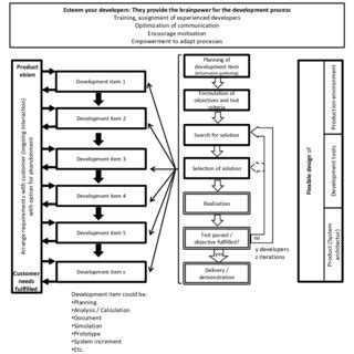 Agile Systems Engineering Action Model Download Scientific Diagram