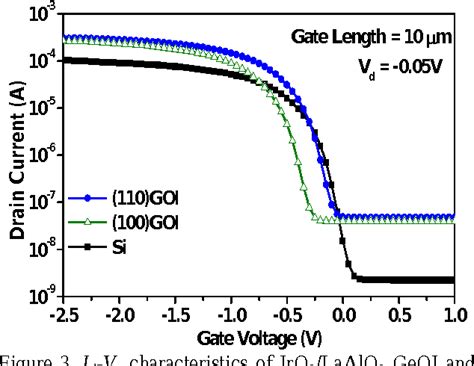 Figure 2 From Advanced Metal Gatehigh κ Cmos With Small Eot And Better