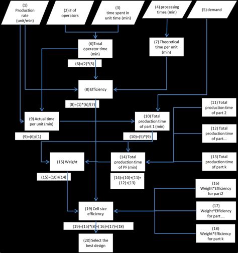 1 Steps Of The Heuristic Procedure Download Scientific Diagram