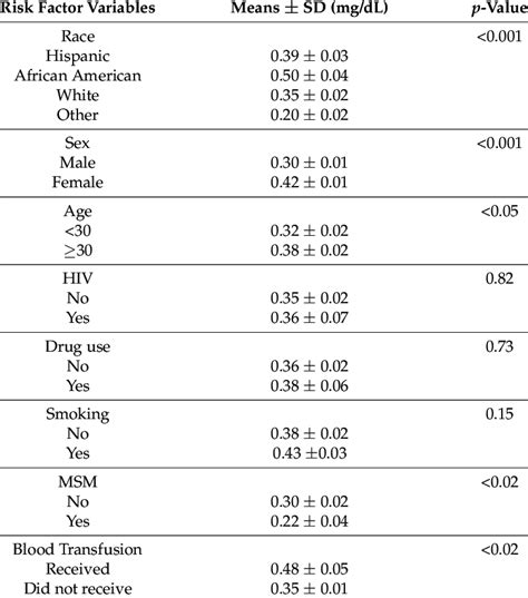 C Reactive Protein Crp Levels By Risk Factor Variables Download Table