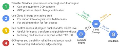 Coursera Gcp Big Data And Ml Fundamentals · Andrew Goss · Data Eng And