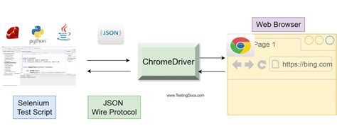 Selenium Webdriver Communication