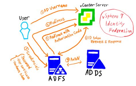 【vsphere7】active Directory Over Ldapsでvcenter Single Sign On Id ソースを構成する