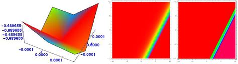 Plot Of 3d Density And Contour Of 28 Download Scientific Diagram