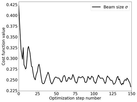 Beam Size Evolution During The Optimization It Converges From The 40th Download Scientific