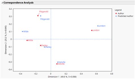 Predicting Book Authors In Jmp® Pro Jmp User Community