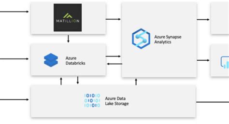 Microsoft Azure Synapse Matillion