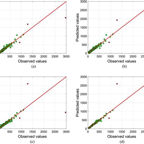 Comparison Of Results Using Leave One Out Loo Cross Validation Download Scientific Diagram