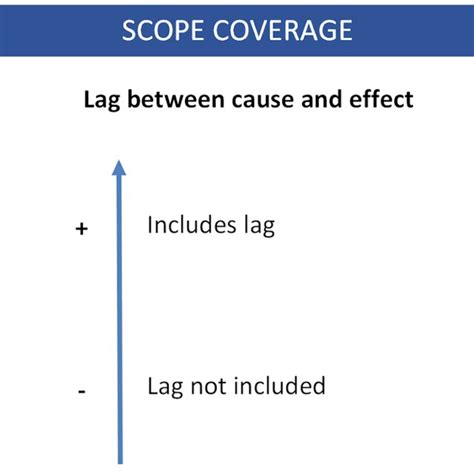 scope coverage criteria for s lcia methods evaluation download scientific diagram