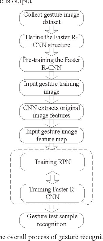 Figure 2 From Gesture Recognition Based On Deep Learning In Complex