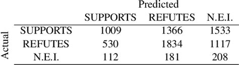 Table 1 From A Fact Checking And Verification System For Feverous Using A Zero Shot Learning