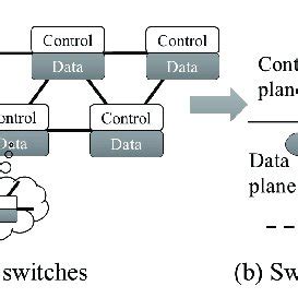 Comparison Between Conventional Switch And Switch In SDN Architecture