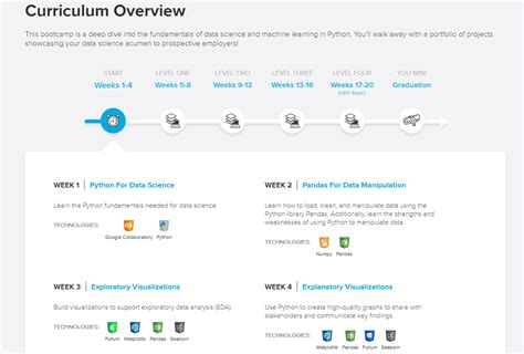 Best Data Science Bootcamps [updated June 2023]