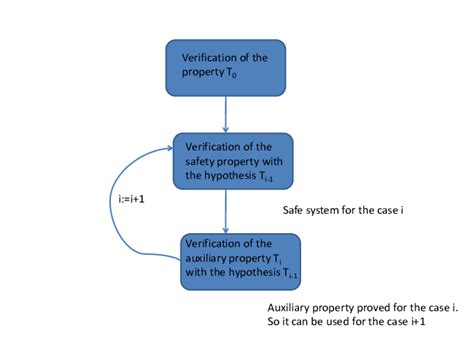 Application Of The Compositional Verification Method Download
