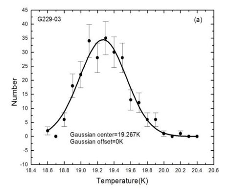 Gaussian Plot Of Temperature Download Scientific Diagram