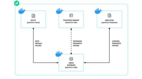 Part 2 Vault — Hashicorp Vault Auto Unseal With Aws Kms With File Storage Backend By
