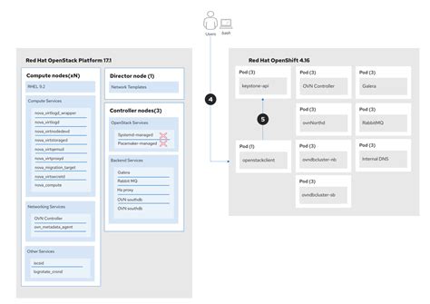 navigating the future red hat openstack platform 17 1 to red hat