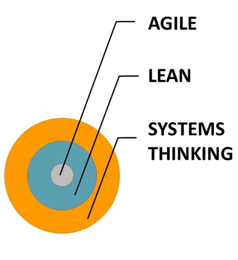 What Is The Relationship Between Systems Thinking Lean And Agile Hi I M Chris Chan