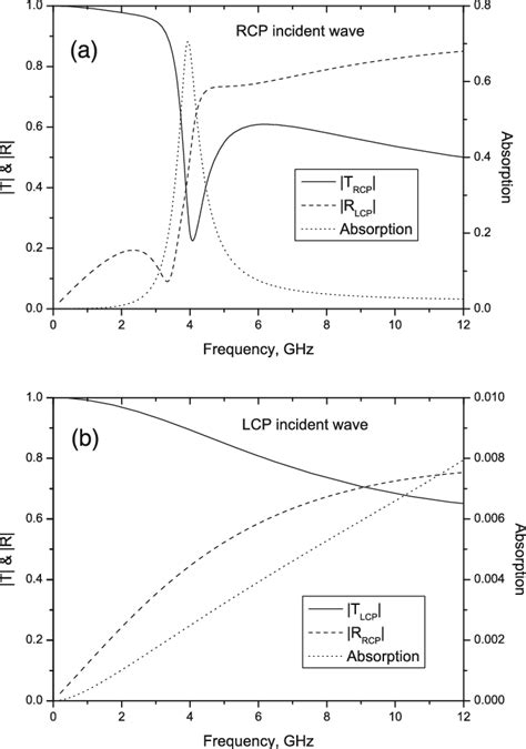 Frequency Dependencies Of Transmission And Reflection Coefficients