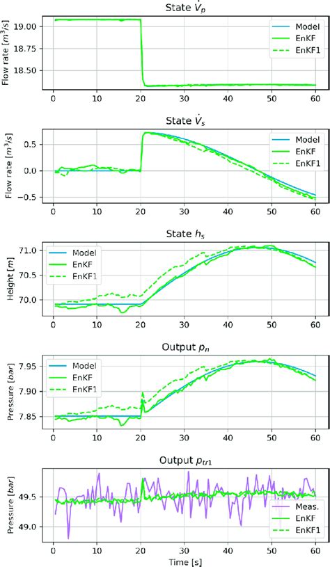 State And Auxiliary Variable Comparisons For The Enkf With Too Large Download Scientific