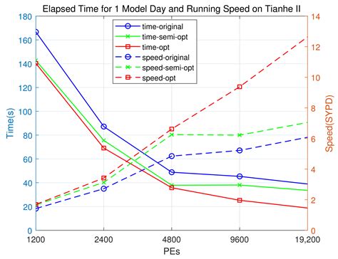 Deep Parallel Optimizations On An Lasg Iap Climate System Ocean Model And Its Large Scale