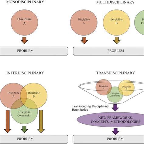Levels Of Integration Adapted From Heinzmann Et Al 2019 Reprinted
