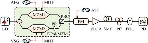 Figure 1 From A Photonics Assisted Wideband Radar Jamming Signal Generator With Flexible