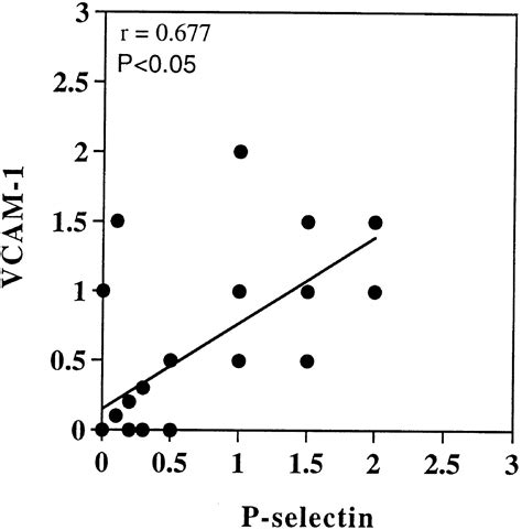 Adhesion Molecule P Selectin And Vascular Cell Adhesion Molecule 1 In Enhanced Heart Allograft