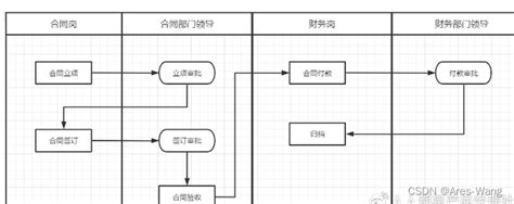 审批流、工作流、业务流工作流和审批流的区别 Csdn博客