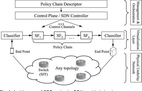 Figure 1 From Service Chaining For Hybrid Network Function Semantic