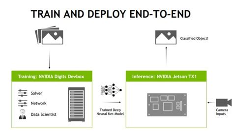 NVIDIA Launches Jetson TX1 System On A Module For Robots Drones Other Low Power Autonomous PCs