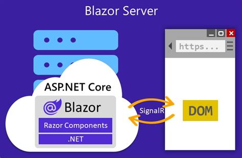 Which Blazor Hosting Model Is Right For Your Net Project Ottorino Bruni
