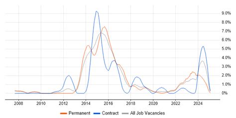 Ruby Jobs In Cheltenham Co Occurring Skills And Salary Benchmarking It