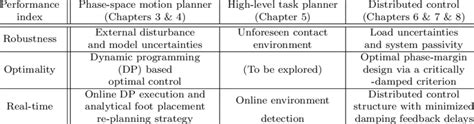1 Key Performance Classifications Of This Dissertation Download Table