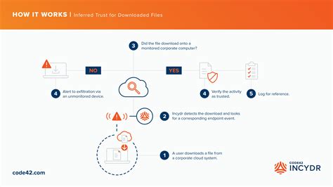 Code42 Incydr™ Cybersecurity Excellence Awards