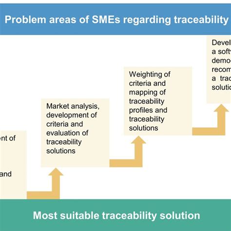 Conceptual Representation Of Traceability Types Download Scientific