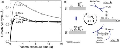 Pe Ald Of Sinx With Btbas And N2 Plasma At 200 °c A Deposition Rate Download Scientific