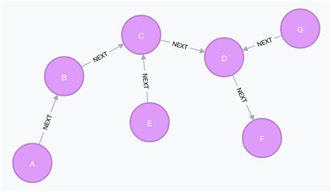 Neo4j Find All Relationship Disjoint Longest Paths In Cypher