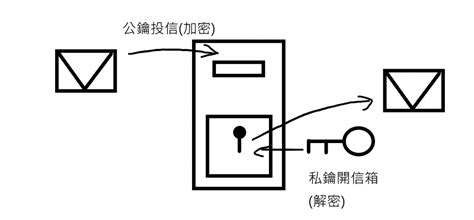 Day15 非對稱式密碼 It 邦幫忙一起幫忙解決難題，拯救 It 人的一天