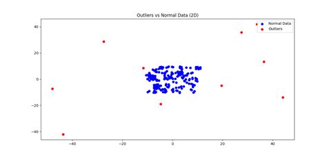 Mdod Multi Dimensional Data Outlier Detection