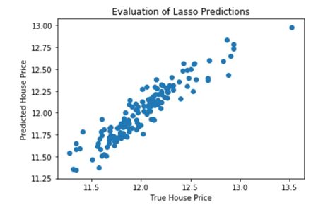 Github Benliu House Price Prediction Model Deployment House Price Prediction With Lasso