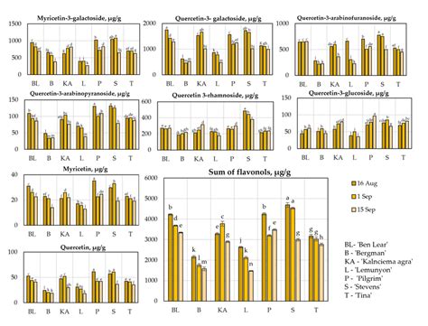 Variability In The Qualitative And Quantitative Compositions Of The Download Scientific Diagram