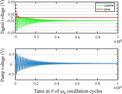 Figure 10 From Equivalence Of Coupled Parametric Oscillator Dynamics To Lagrange Multiplier
