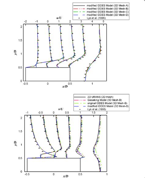 Mean Streamwise Top And Cross Stream Bottom Velocity Profiles At