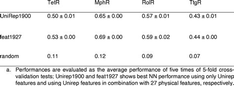 Mutation Phenotype Prediction Performance A Download Scientific Diagram